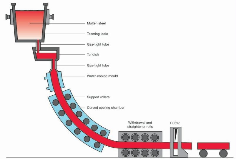 tehnologica Land: Continuous casting