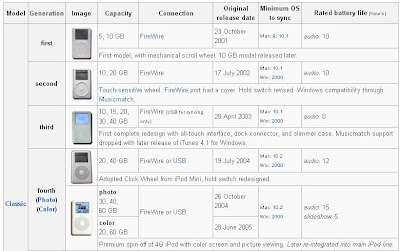 All-Apple: List of iPod models
