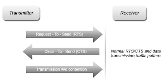 Freakquency: RTS/CTS and you!