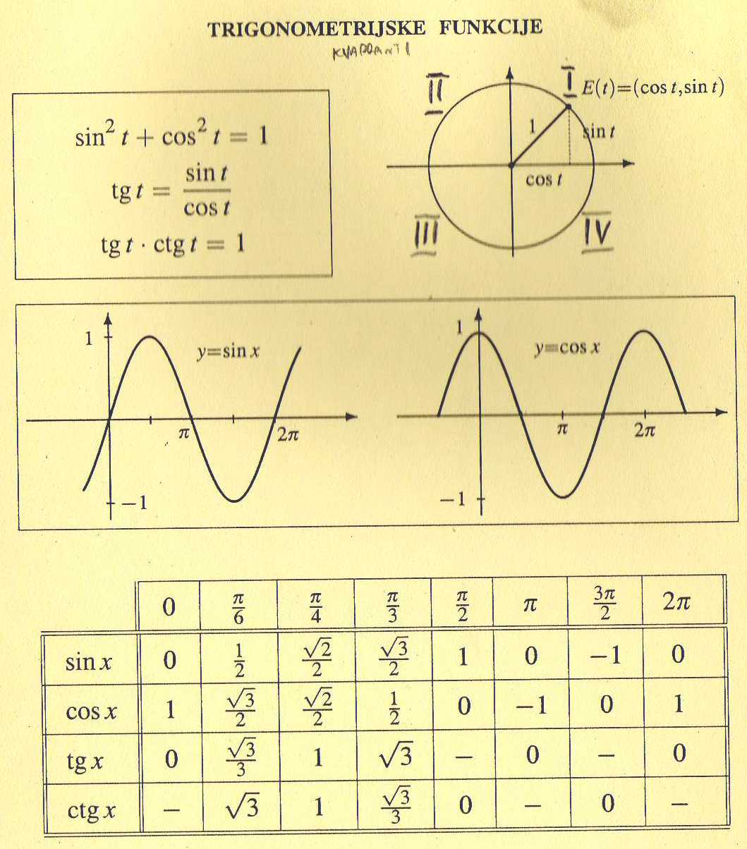 Matematičke formule: Derivacije