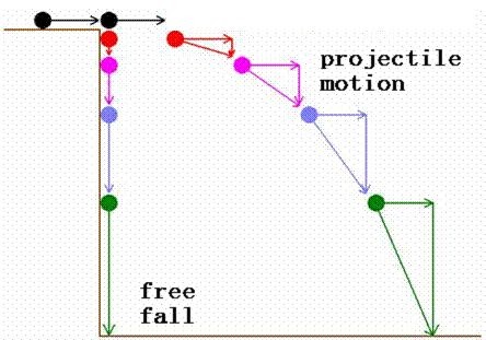 *+ Shuang's Law of Motion +*: Projectile Motion ? or Free Fall