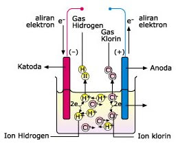 Media Belajar Online: Larutan Elektrolit dan Non Elektrolit