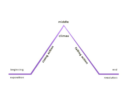 The Writers Alley: Essence of Plotting