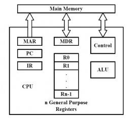 Computer Organization and Architecture: FETCH-DECODE AND EXECUTE CYCLE