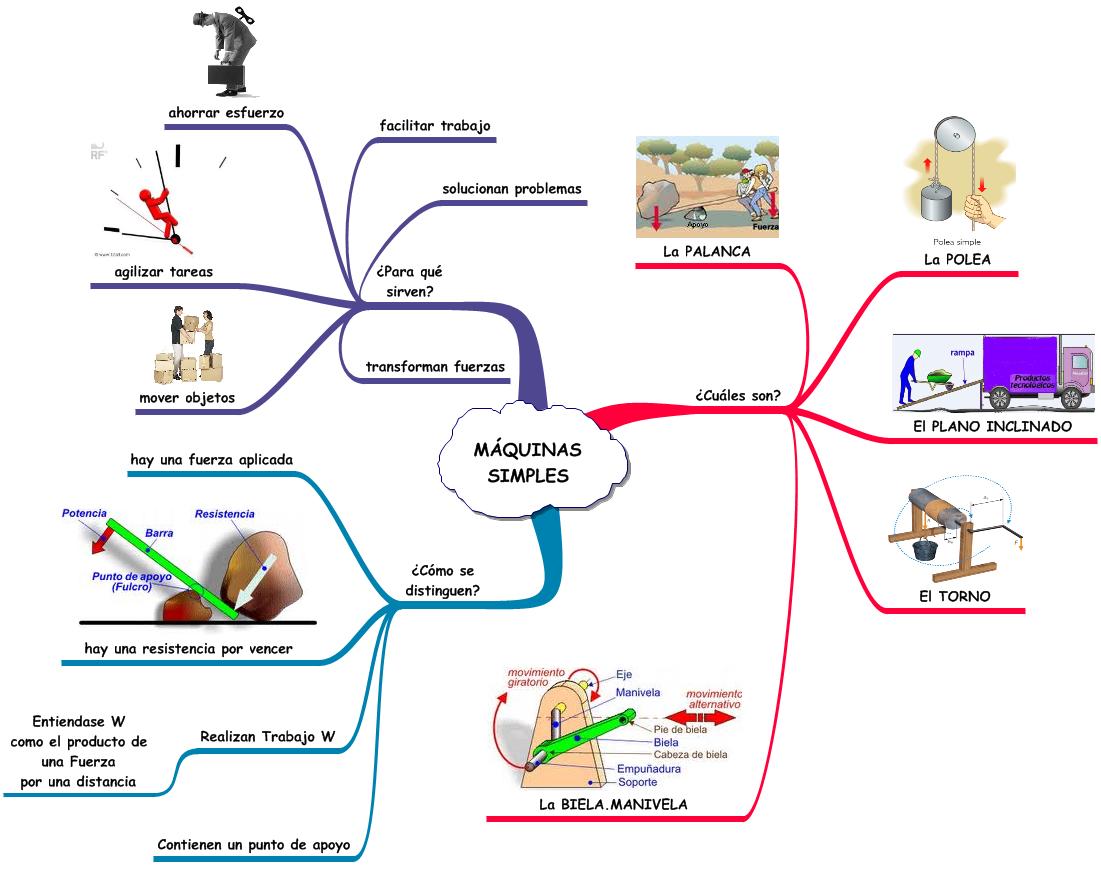 Mapa Mental Sobre Máquinas Simples - NAZAEDU