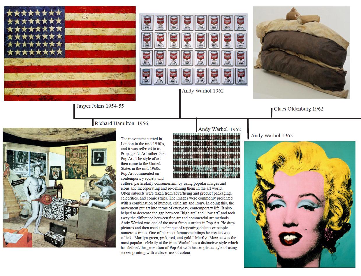 Roshni's Blog: Pop art VCT Timeline