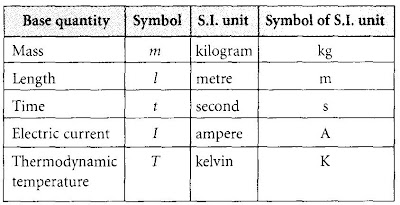 Form 4 Chapter 1 : Introduction to Physics