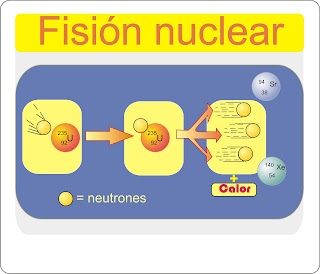Fision y Fusion Atomica: FISION