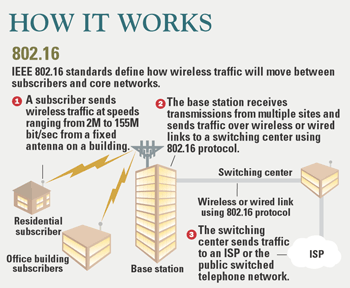 My IT Blog: Advantages & Disadvantages of WiMAX