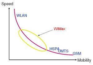 My IT Blog: Advantages & Disadvantages of WiMAX