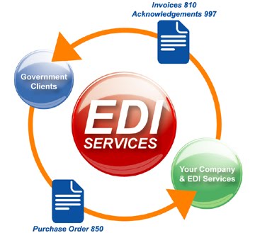 PROCESAMIENTO DE LA INFORMACION: EDI (ELECTRONIC DATA INTERCHANGE)