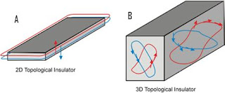 2Physics: Topological Insulators : A New State of Quantum Matter