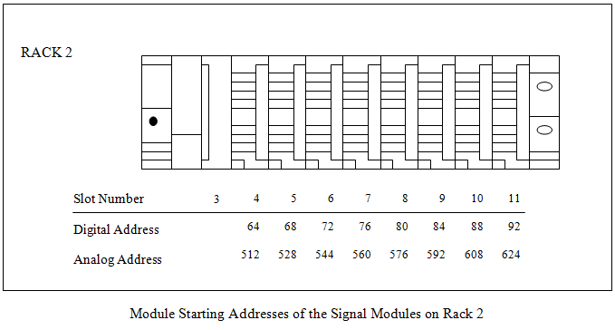 ADDRESSING OF MODULES In Siemens PLC - What is PLC ? | PLC Programming ...