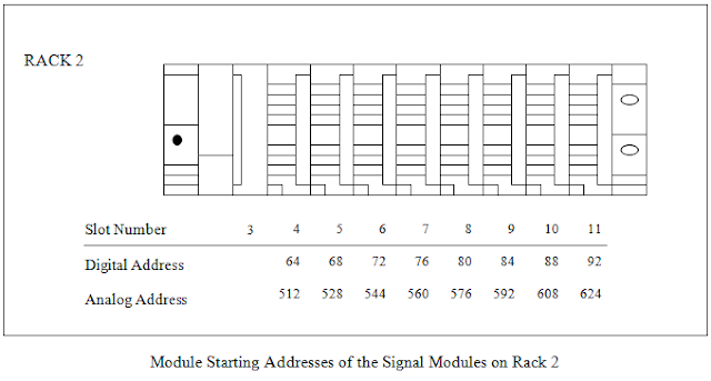 ADDRESSING OF MODULES In Siemens PLC - What is PLC ? | PLC Programming ...