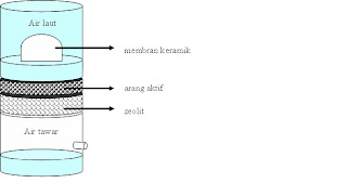 KIMIA UNS: PROSES ELEKTROLISIS PADA AIR REVERSE OSMOSIS SEDERHANA DALAM ...