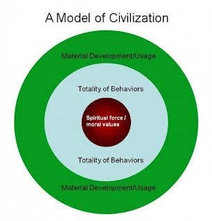 The Garden of Heart: The Concept of Rise and Fall of Civilization