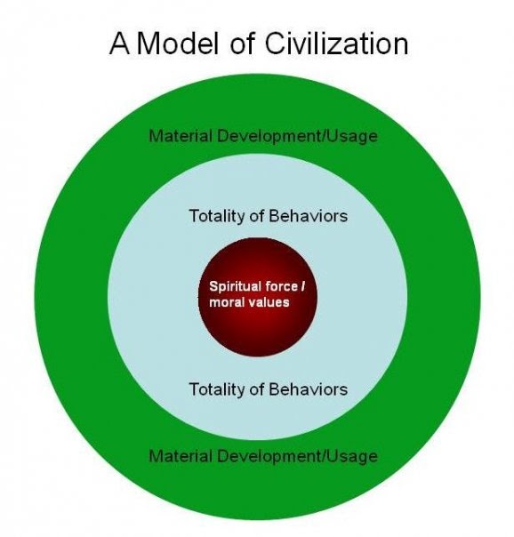 The Garden of Heart: The Concept of Rise and Fall of Civilization