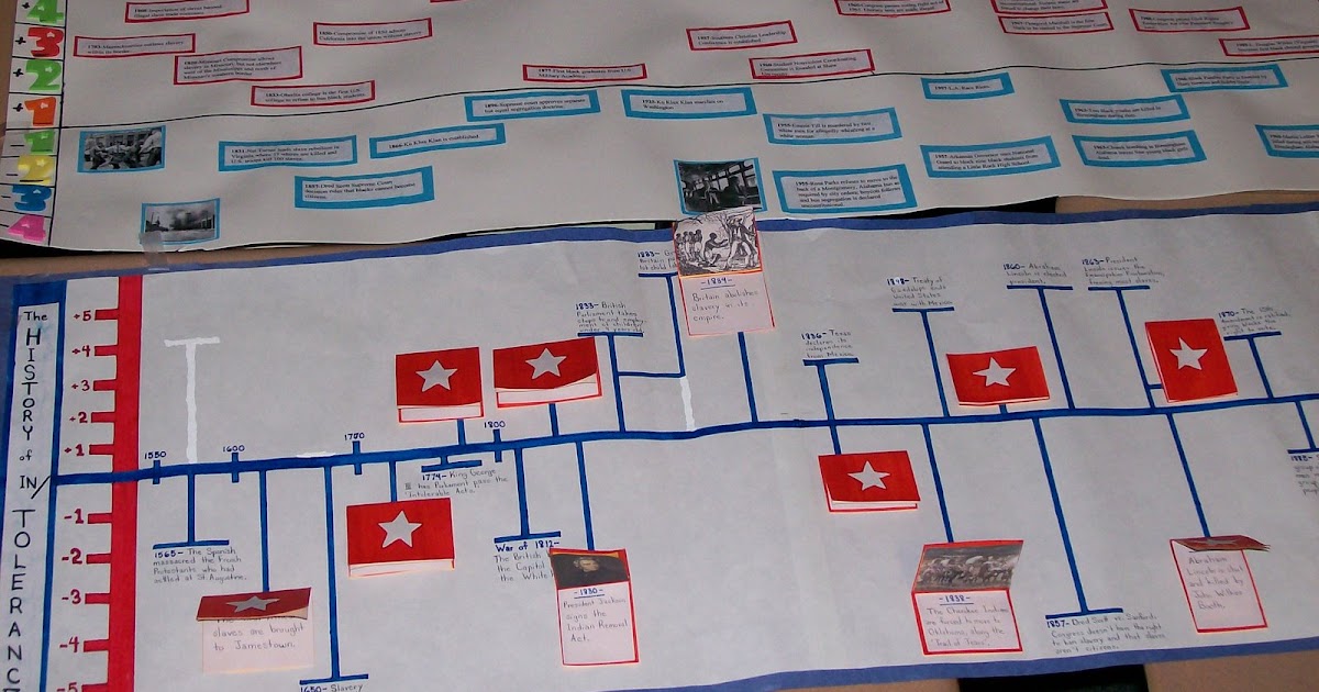 Civil Rights History- Positive-Negative Timeline