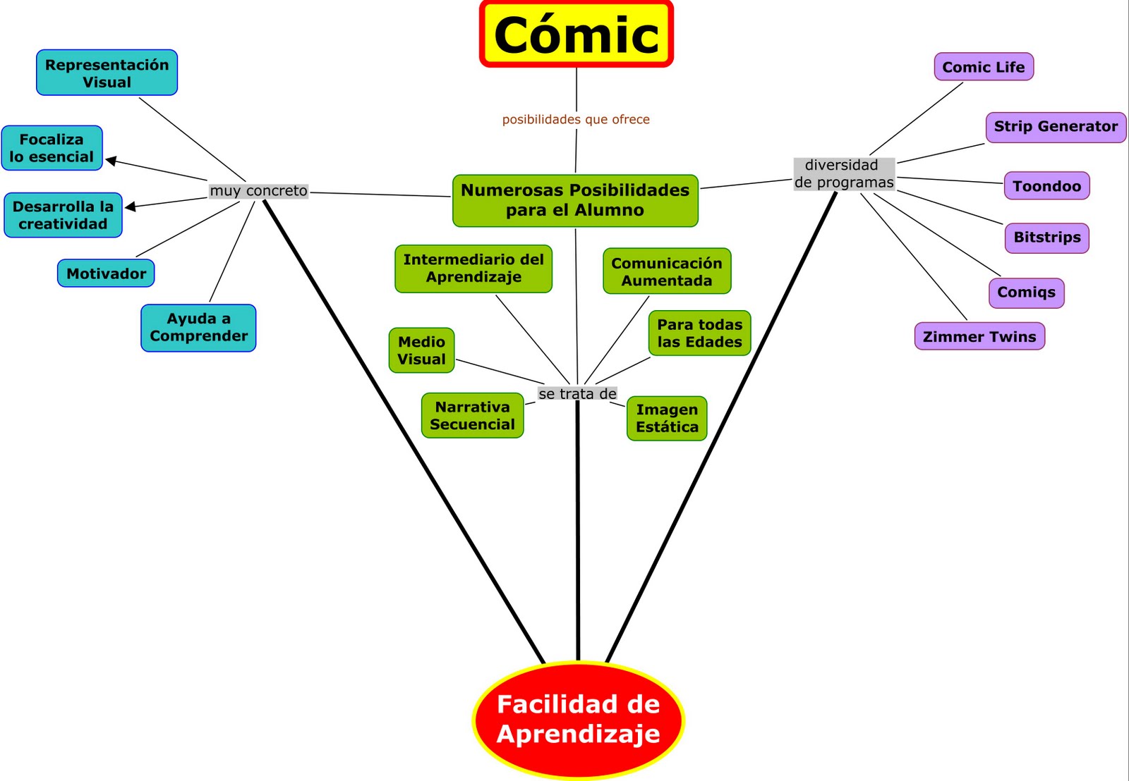 WALL-ⓔ: Mapa Conceptual: Cómic