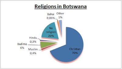 Botswana secrets: Religion in Botwsana