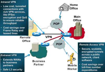 How Virtual Private Networks(VPN) Work