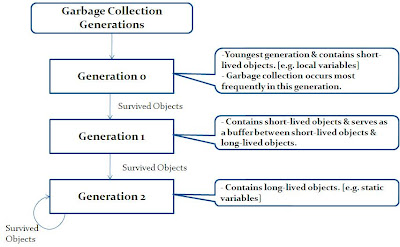 Aashita's Blog: Technical: Garbage Collector in .NET