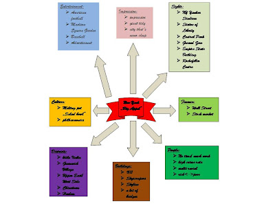 Laggus_Twelve_Blog: Mindmap - New York