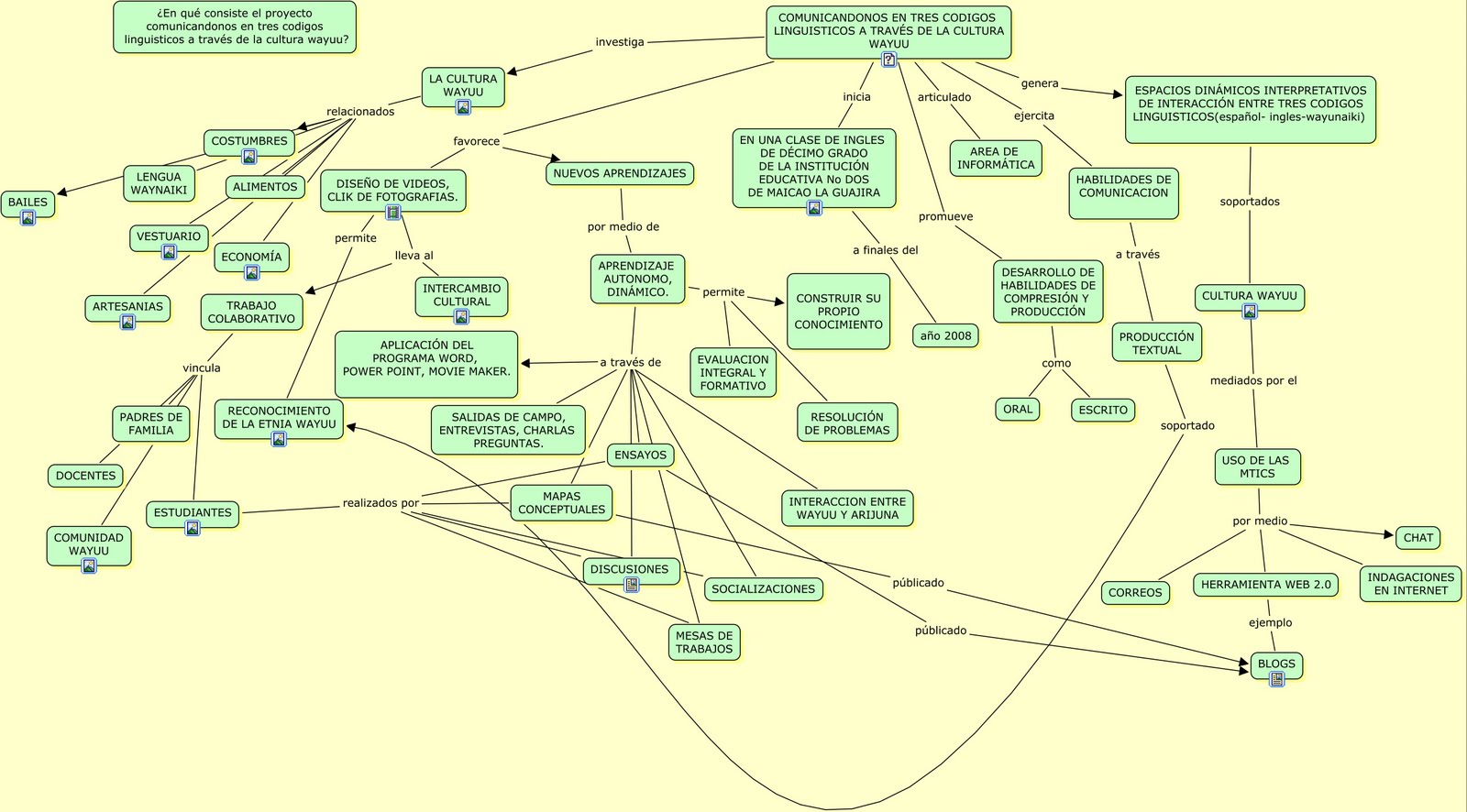 COMUNICANDONOS EN TRES CODIGOS LINGUISTICOS A TRAVÉS DE LA CULTURA ...
