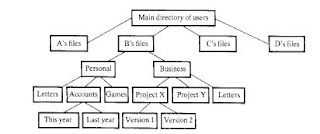Mathematics plus Computers: Graph Theory : Rooted Trees