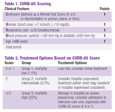 Hospitalist Blog: CURB-65