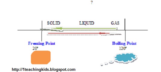 Teaching Kids With Cooking: Freezing and Boiling Points? What has the ...