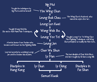 EagleBoy: Family Tree of Wing Chun Boxing