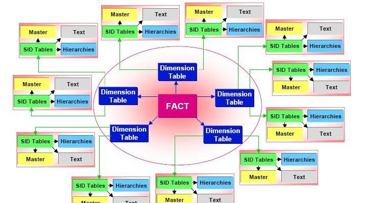 LET US LEARN SAP BI: Connecting Master Tables to InfoCubes Via SID Tables