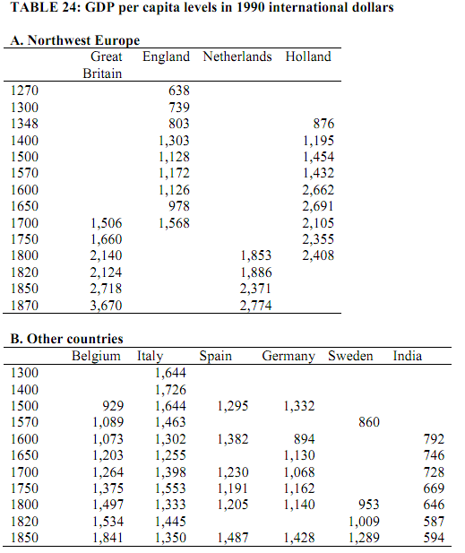 Dienekes’ Anthropology Blog: Medieval GDP per capita