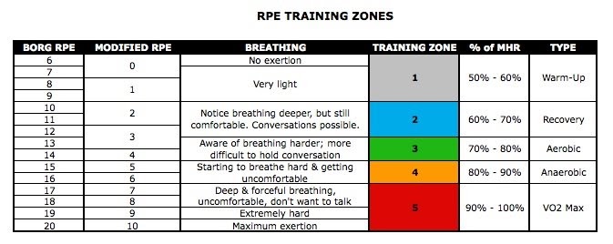 really.: The Borg Rating of Perceived Exertion (RPE)