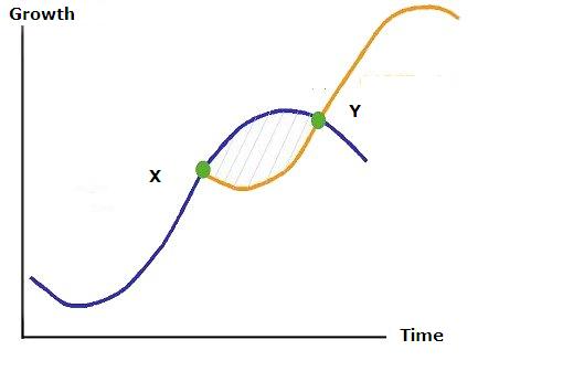 CareerTech Testing Center: The Sigmoid Curve, Personal Learning, and ...