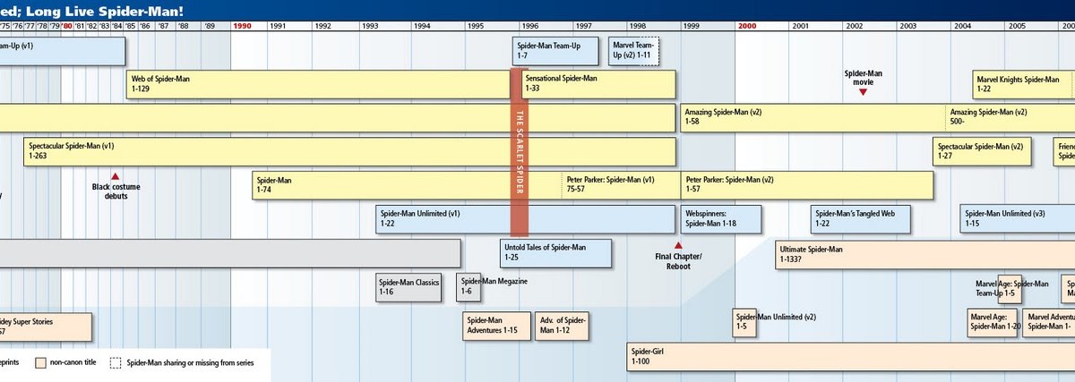 Kleefeld on Comics: Graphic Spider-Man Timeline
