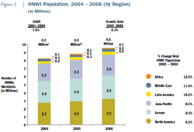 High Net Worth Individuals = $37T | International Political Economy Zone