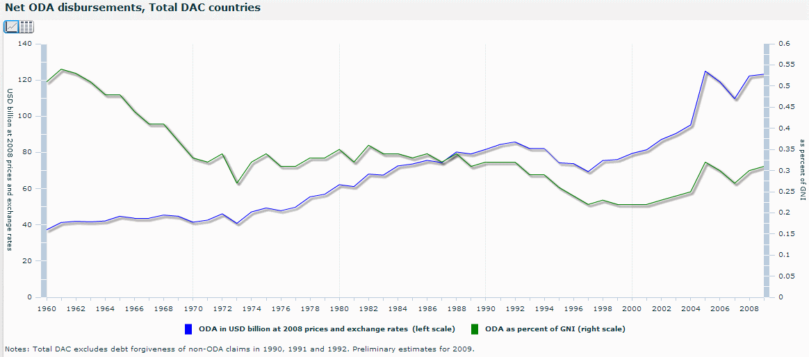 A Brief History of Foreign Aid Levels, 1960-2010 | International ...