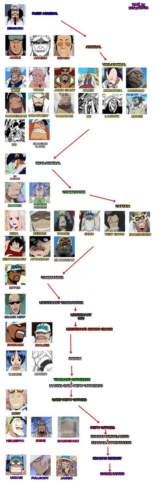 animeinfo@Namikaze: STRUKTUR ORGANISASI ANGKATAN LAUT "ONE PIECE"