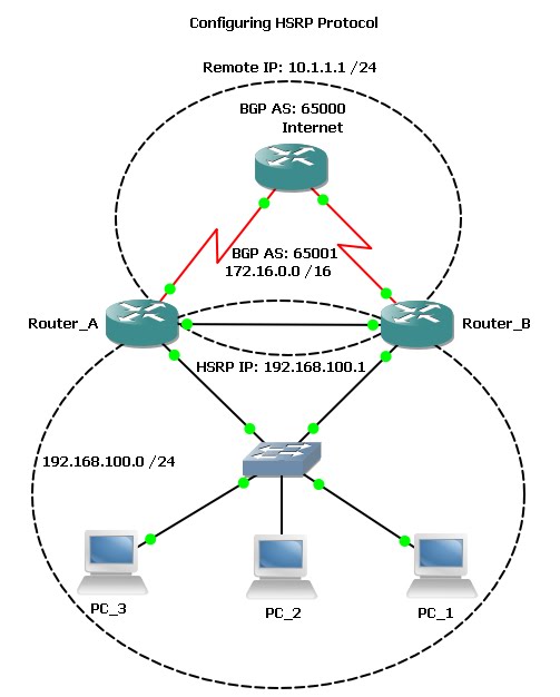 Shawn Moore's IT Trek: Configuring HSRP Protocol Shawn Moore's IT Trek: Configuring HSRP Protocol