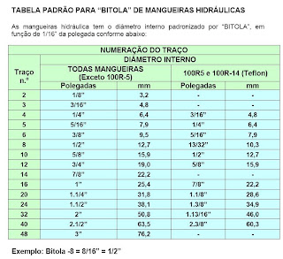 Hydromek: tabela bitolas de mangueiras ( traços )