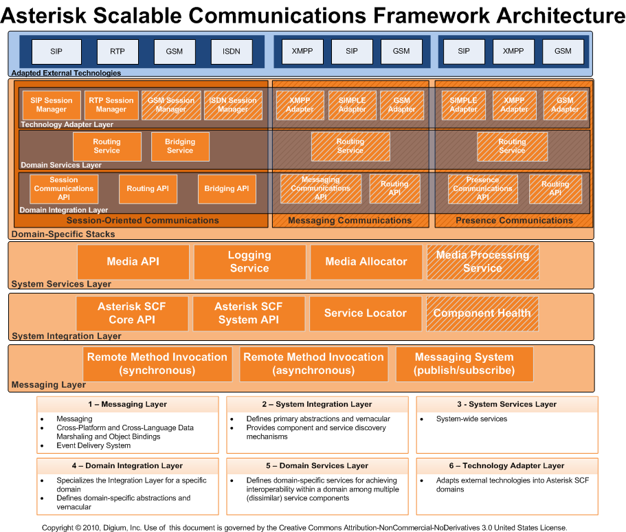 Asterisk: Asterisk Scalable Communications Framework Architecture