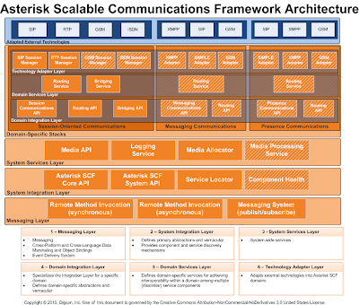 Asterisk: Asterisk Scalable Communications Framework Architecture