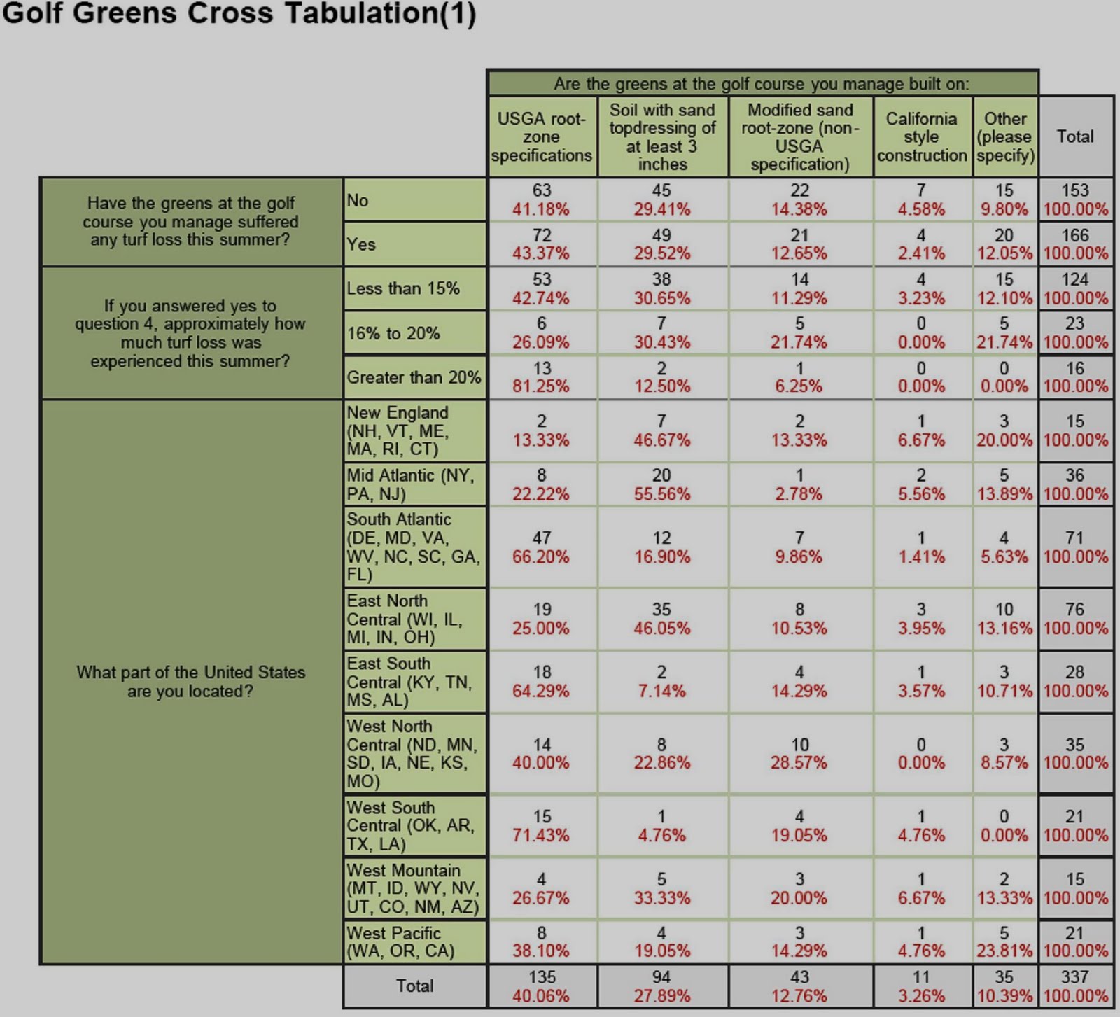 Golf Course Business: First Weeks Results from Greens Survey