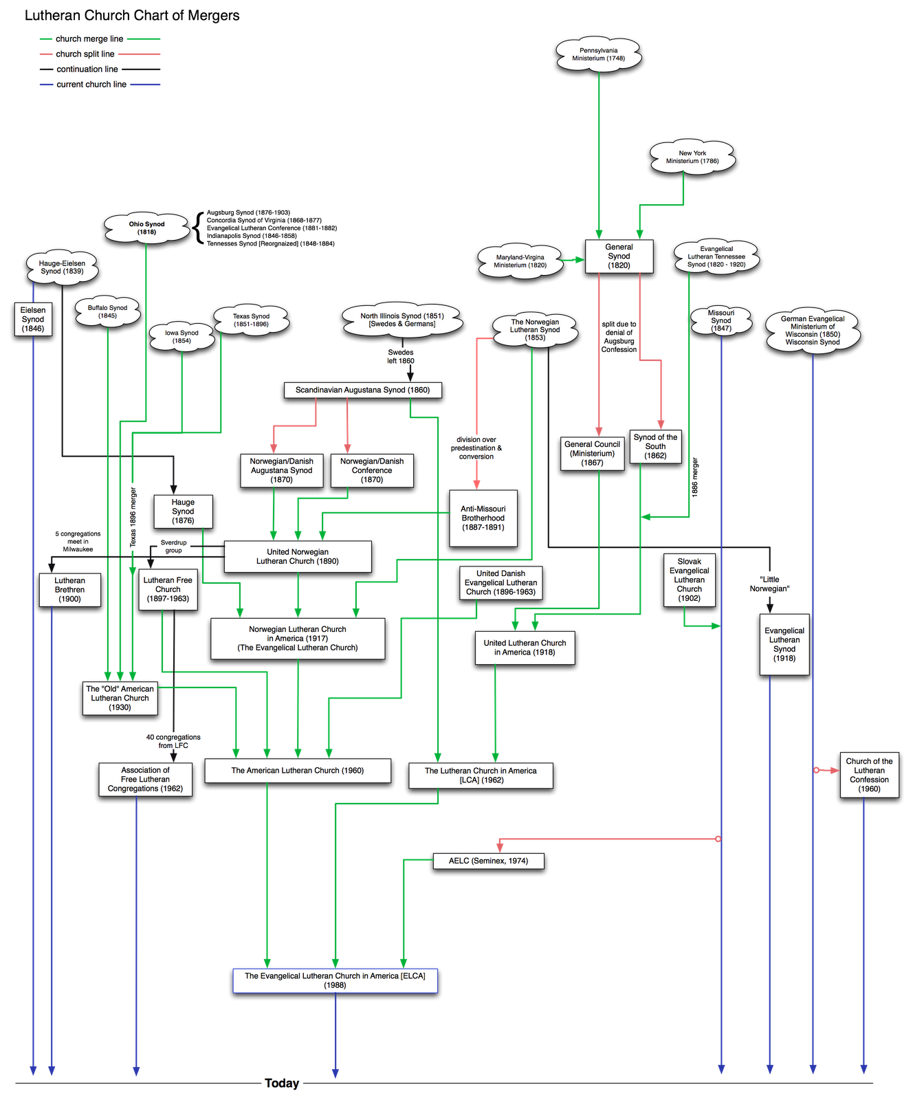 Intrepid Lutherans: Lutheran Merger Chart