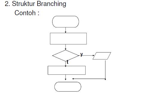 Logika dan Algoritma: Diagram Alur (Flowchart)