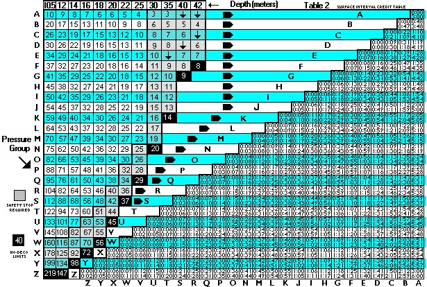 Seasniper: cara membaca JADUAL SELAM - how to read DIVE TABLE