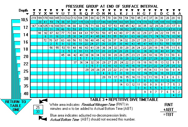 Seasniper: cara membaca JADUAL SELAM - how to read DIVE TABLE