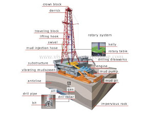 Petroleum Engineer: Komponen Rig